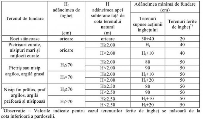 Ce adancime este recomandata pentru fundatia unei case? - casamea.ro